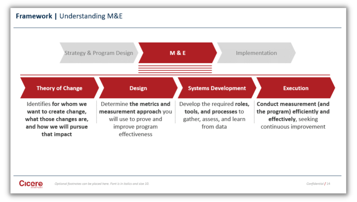 Time-Tested Strategies for Monitoring and Evaluation Success (pt. 1)